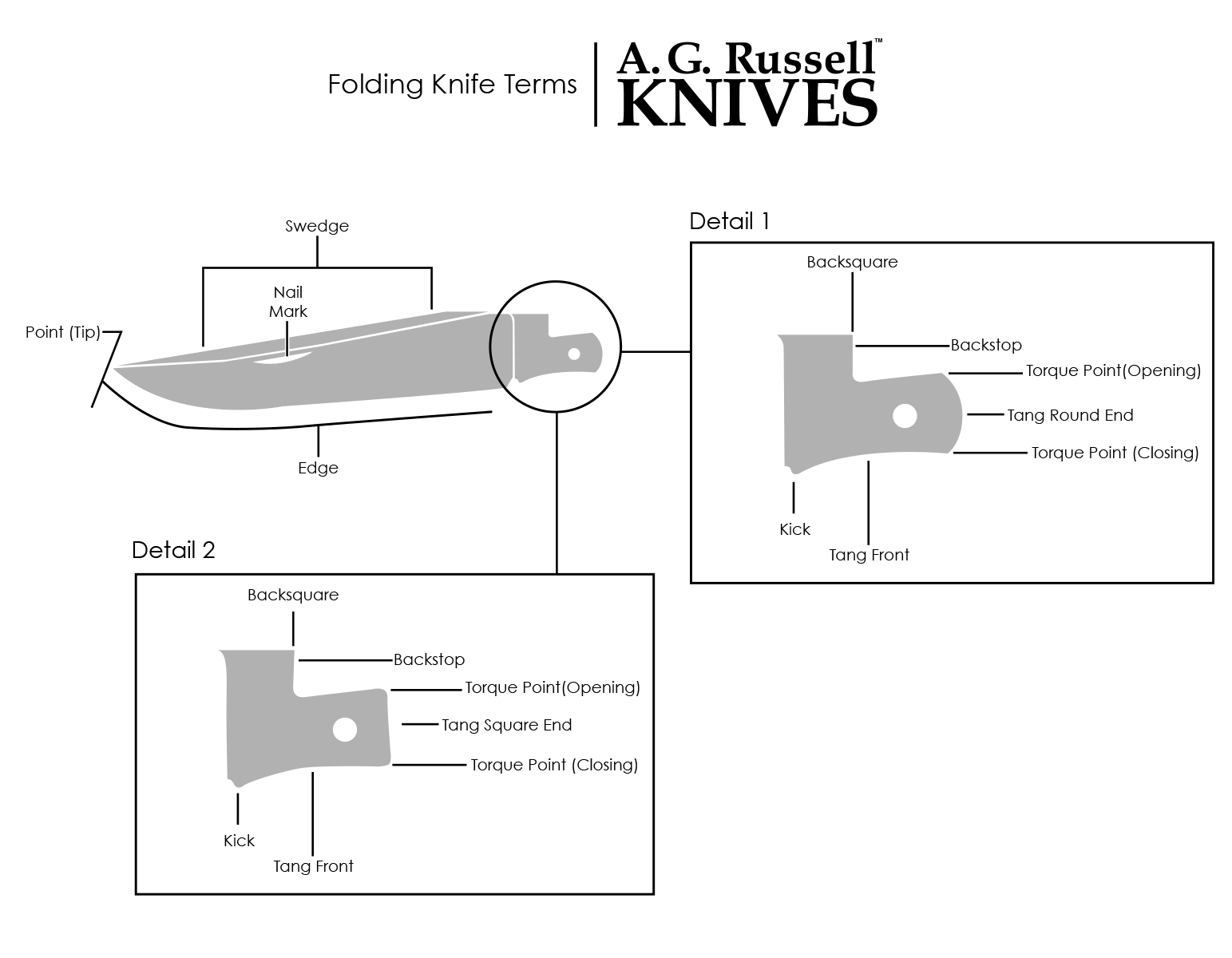 Terms For Blade Parts For Slip Joint Folders AGRussell Terms For Blade Parts For Slip Joint Folders AGRussell